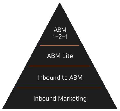 What is ABM? Account-based Marketing