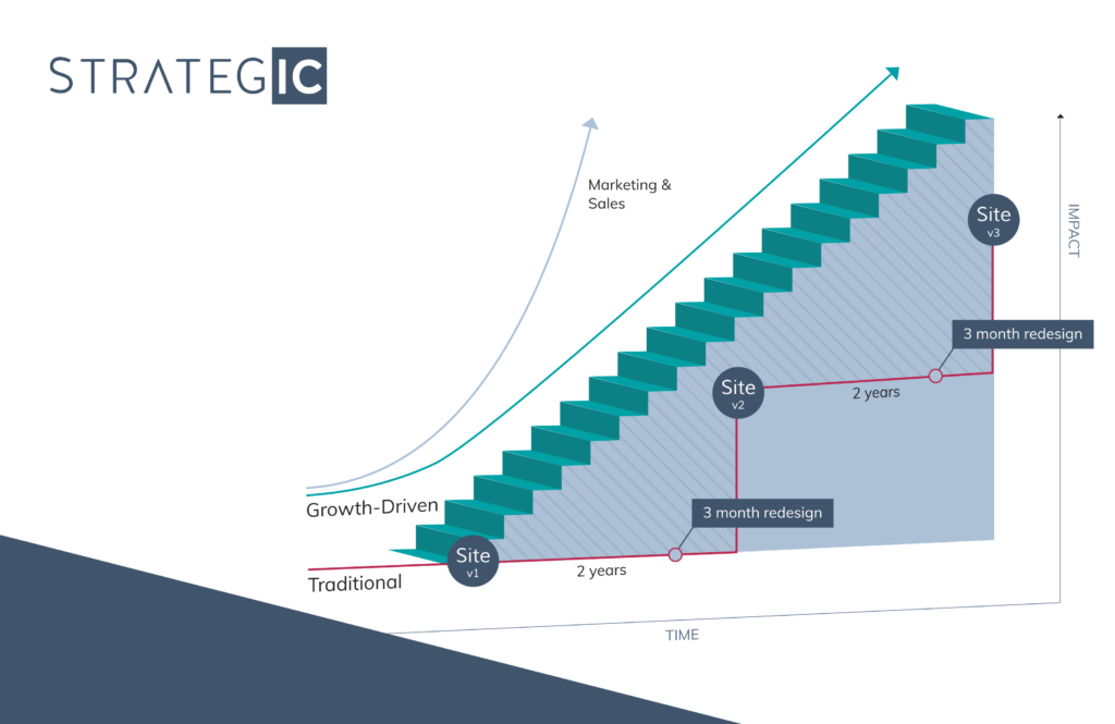 What is Growth Driven Design? | Strategic IC